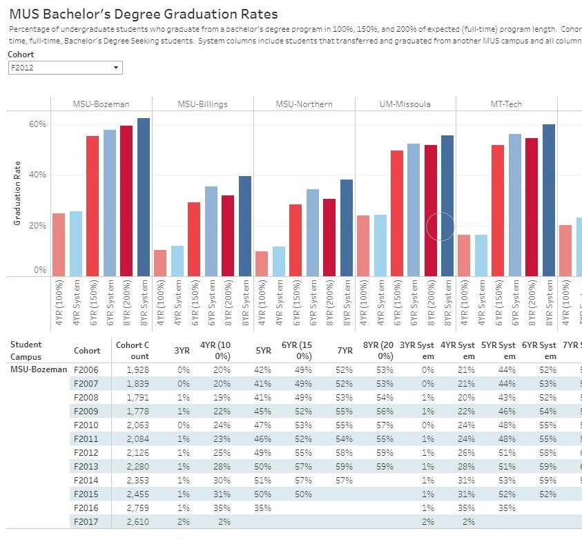 Student Dashboards - Dashboards | Montana University System