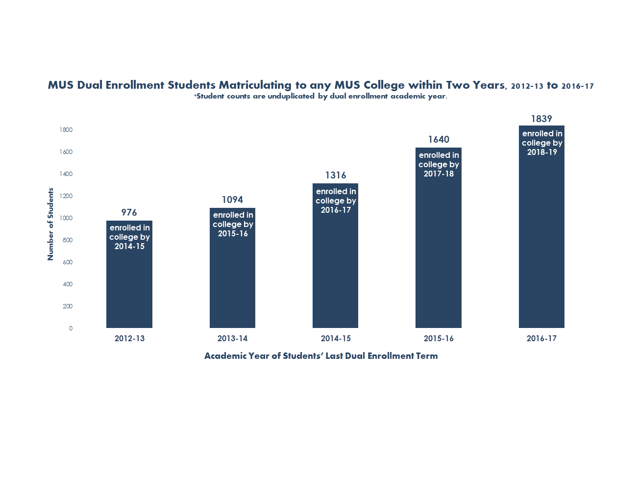 Data and Reports | Montana University System
